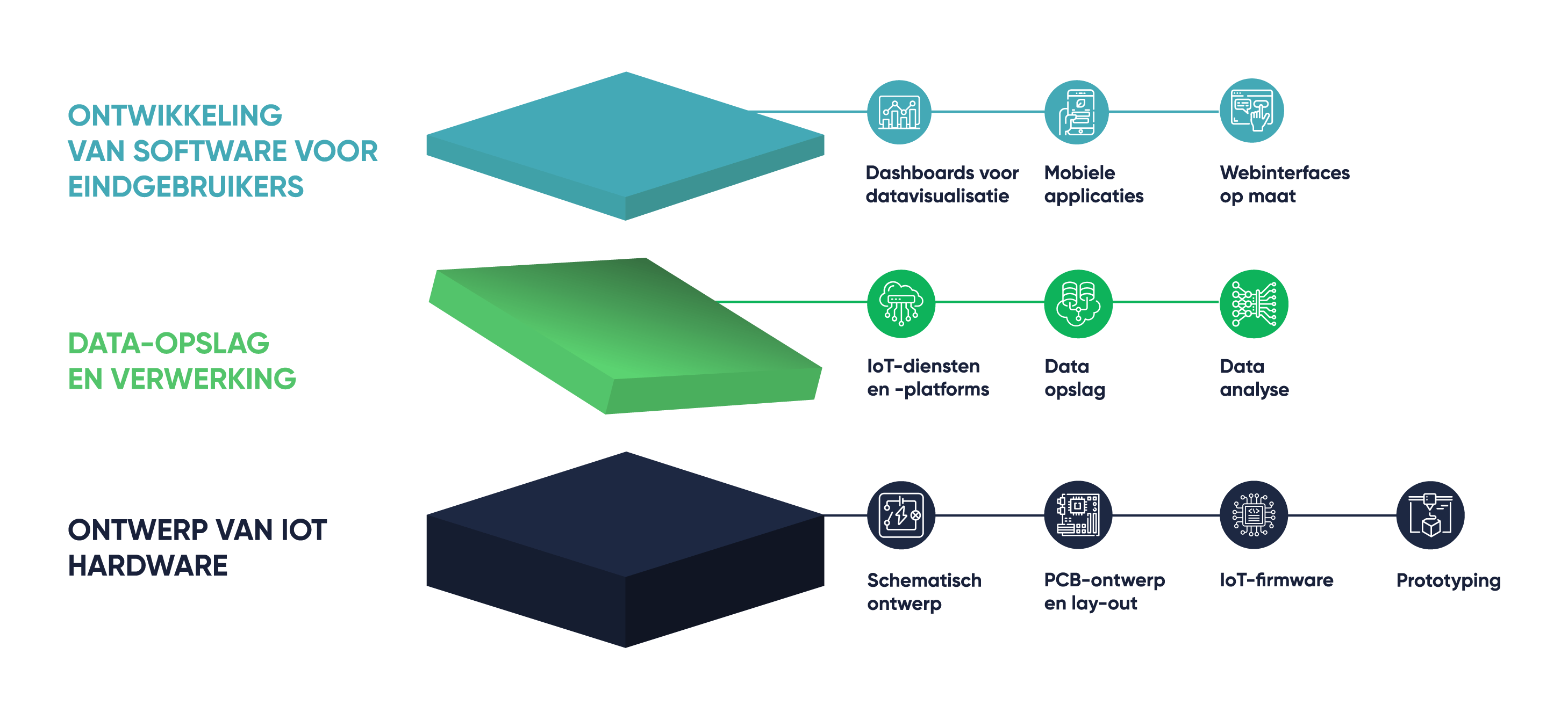 Custom IoT Solution Development