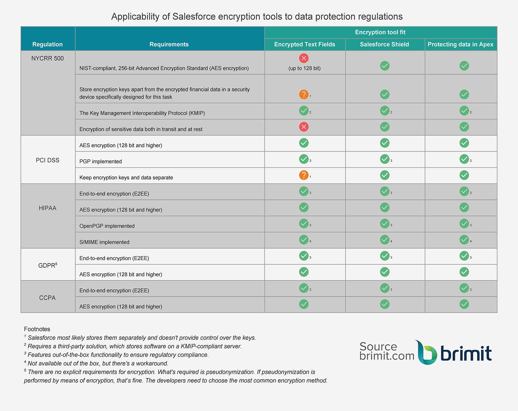Encrypt Sensitive Data In Salesforce And Comply With Security Regulations